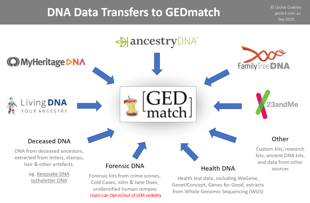 Tips for Using GEDmatch - Genie1 Genetic Genealogy